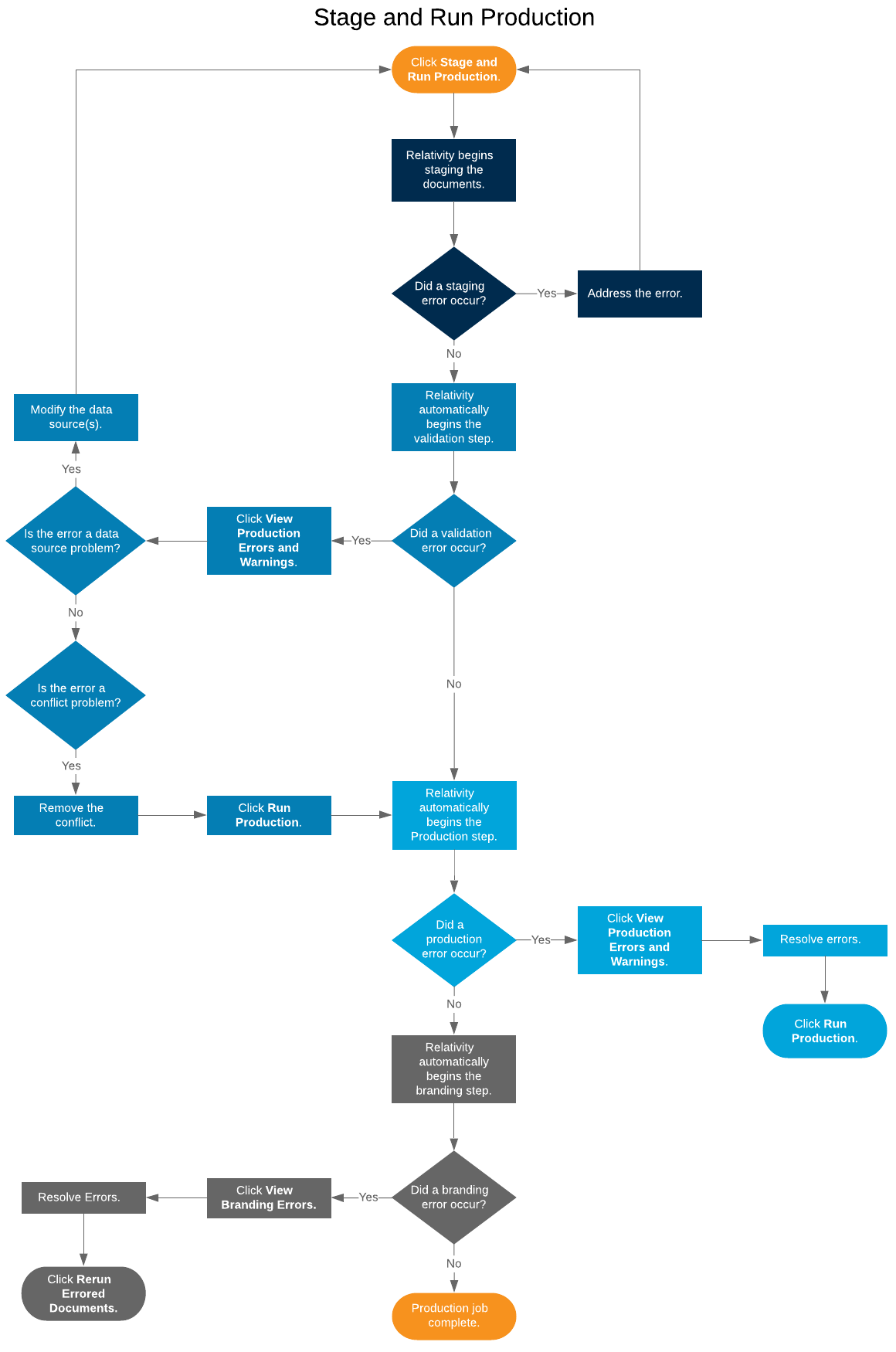 Stage and run a production